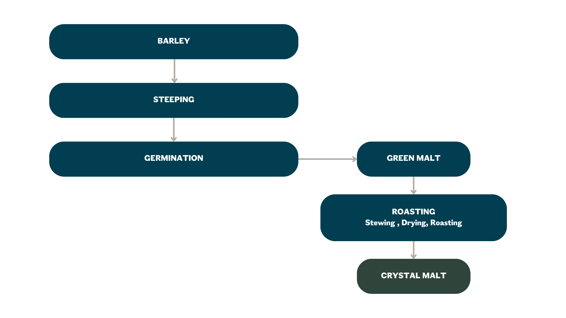 Crystal Malts Explained - Holyrood Distillery